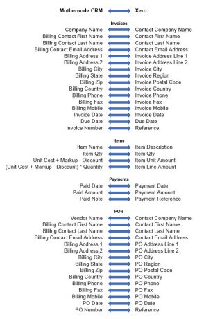 Mothernode CRM to Xero Communication: Mapped Fields – Mothernode Support