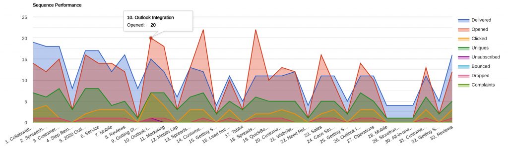 Follow-up sequences analytics – Mothernode Support